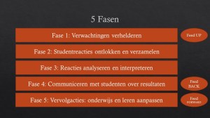 Formatieve Assessment – Responsive Teaching, de fases op een rijtje met ...